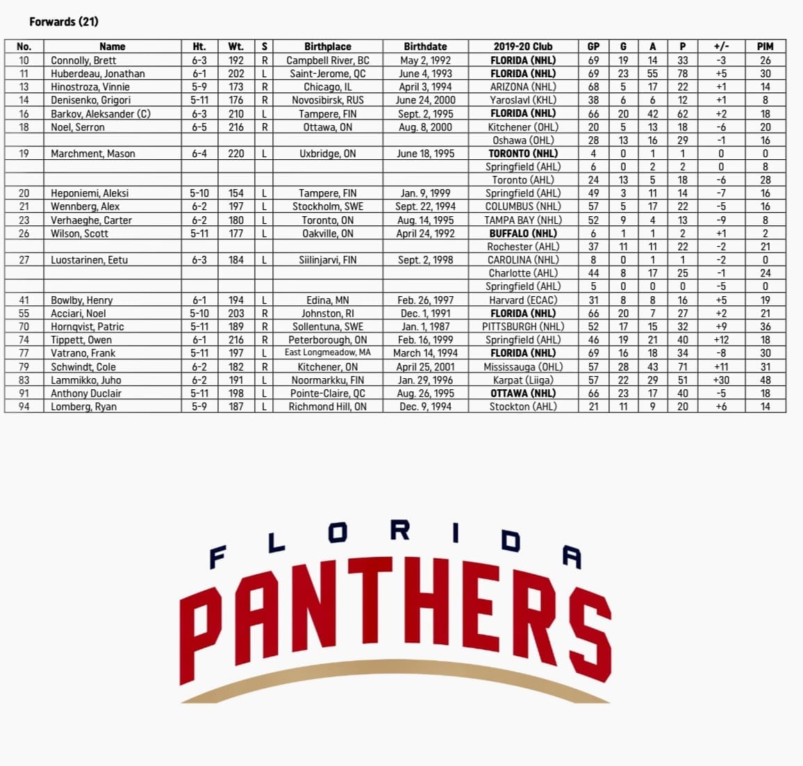 Florida Panthers announce training camp roster. Who’s missing?
